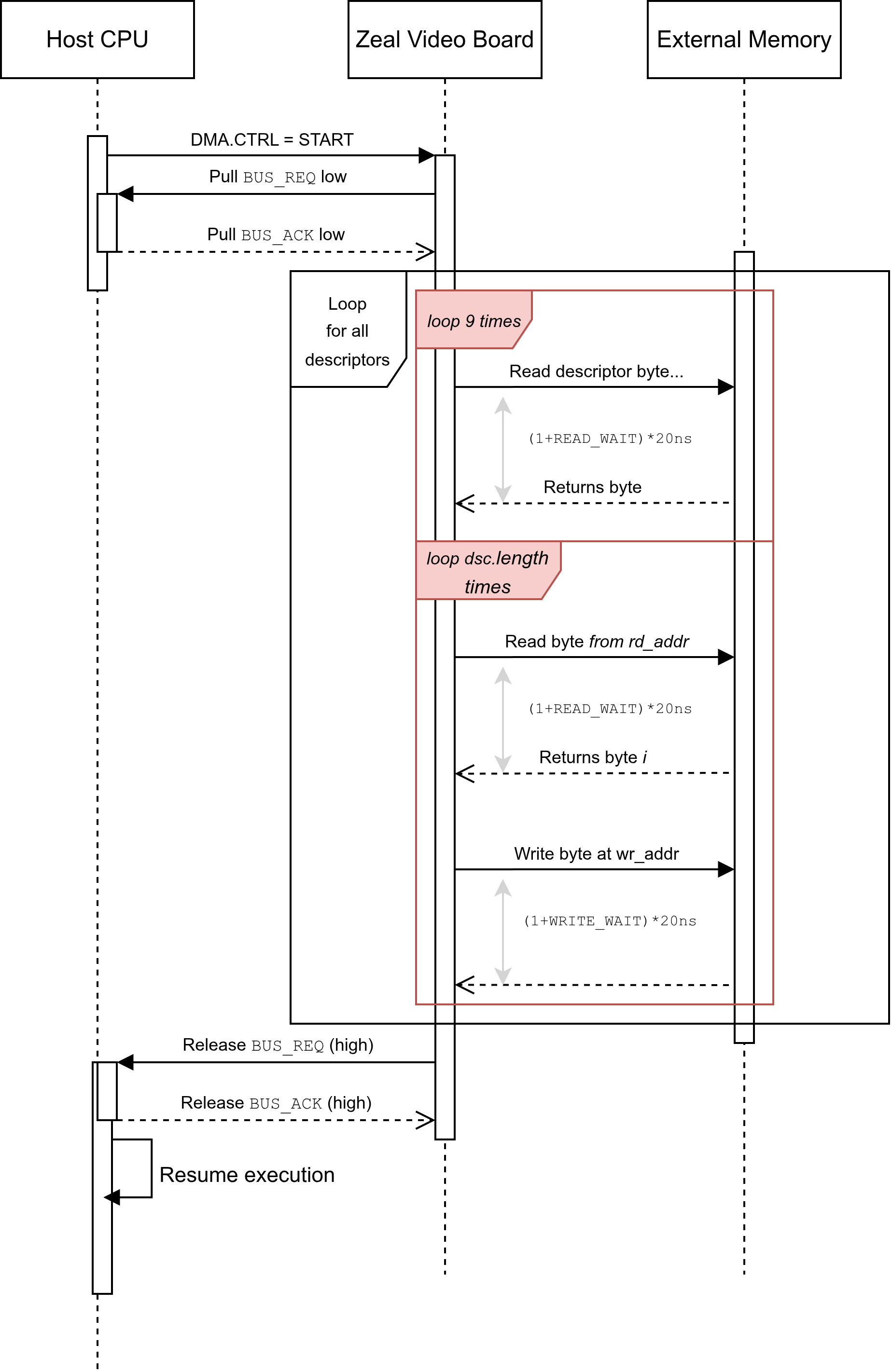 Zeal Documentation - DMA Controller